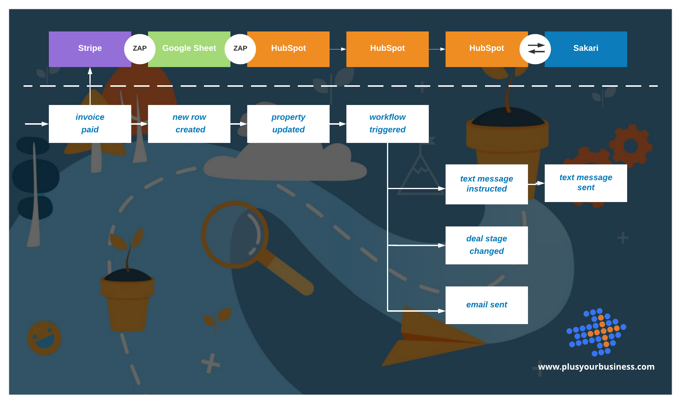 Trigger Workflow In Hubspot When Stripe Payment Is Received